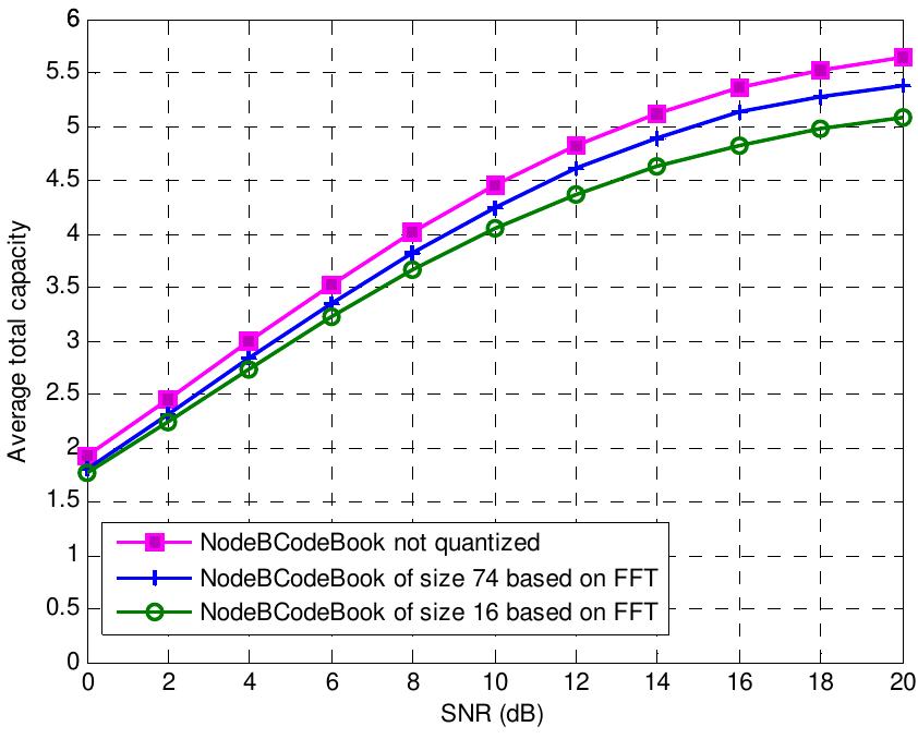 Figure 4 Zero Forcing Beamforming Codebook Design For
