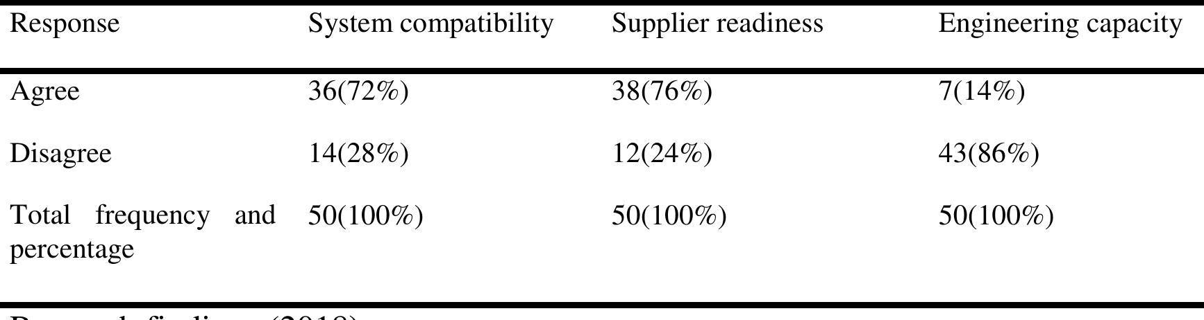 16 Challenges For E Procurement Implementation Tbl From 1328