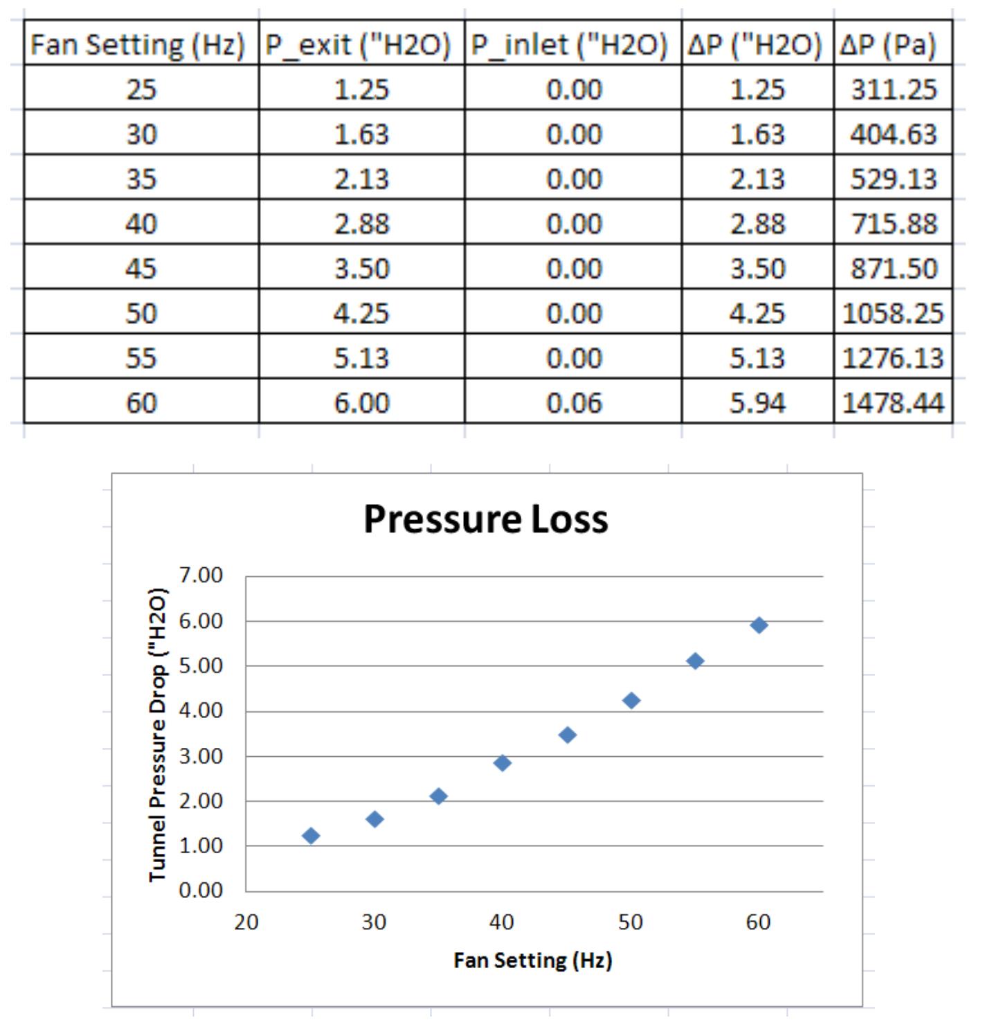 5: pressure drop across the length of the tunnel in test