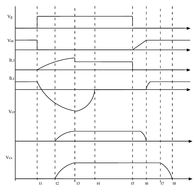 . modified cuk converter inductor current waveforms.