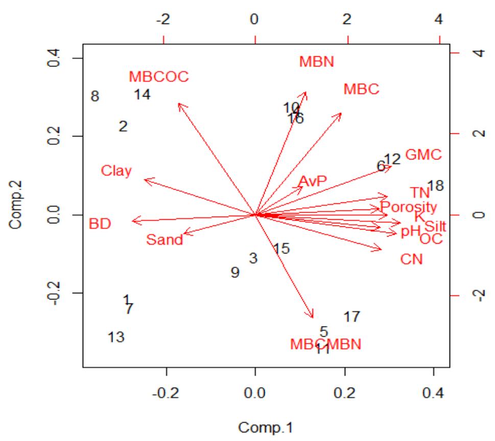 Principal component analysis (biplot) showing of ordination
