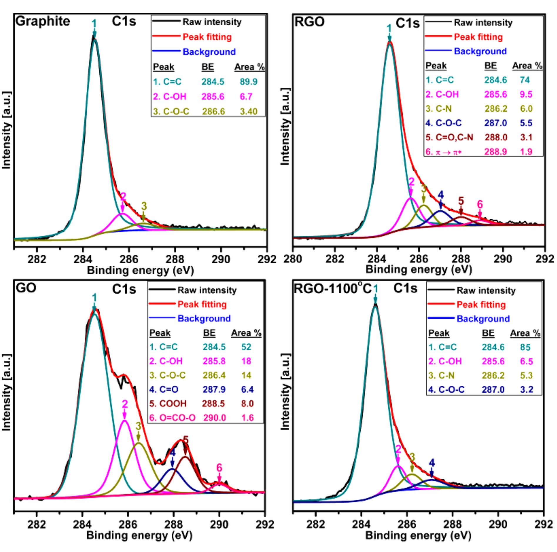 High resolution c1 xps spectra of graphite, go, rgo and