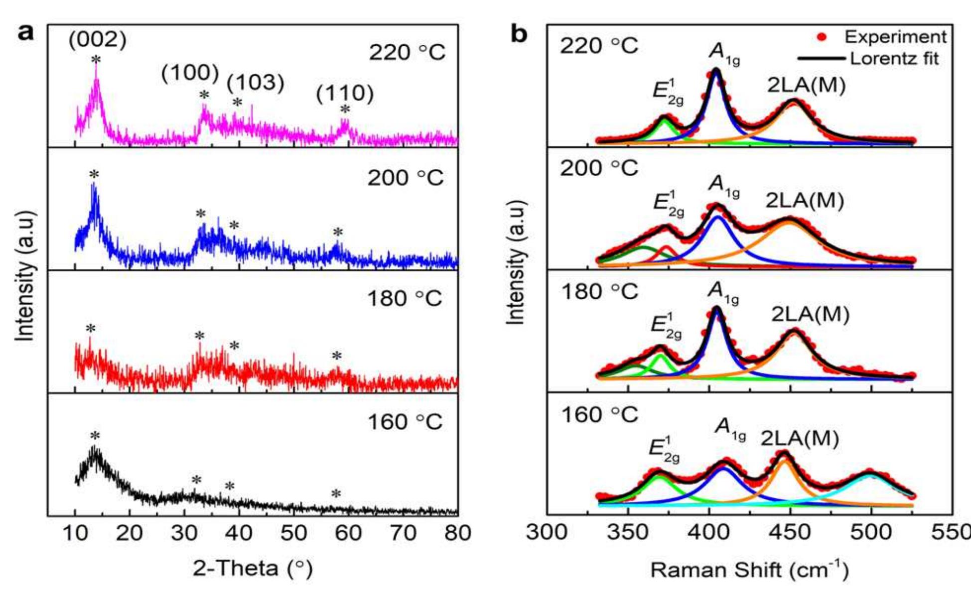 I: xrd patterns (a) and raman spectra (b) of as-synthesized