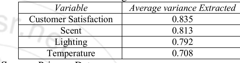 To see if the measurement scales have discriminant validity,