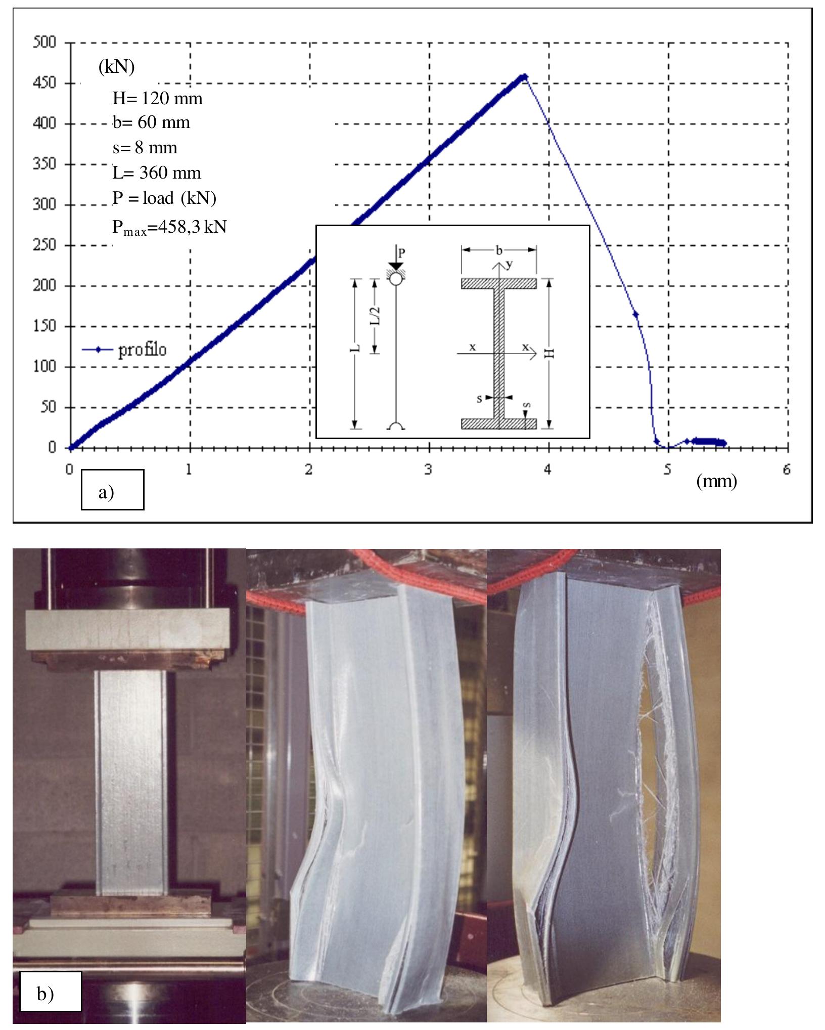 A) load-axial displacement curve; b) failure mode. frp