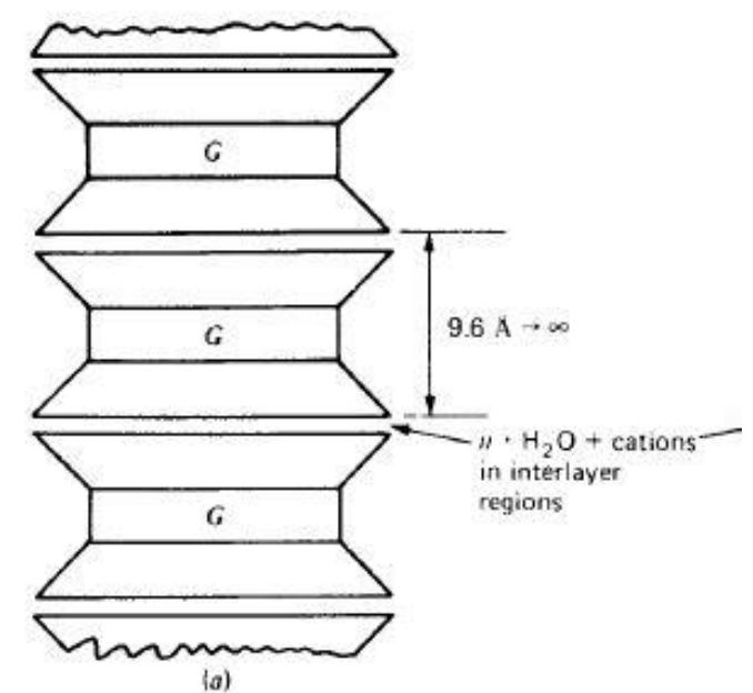 7: schematic diagrams of the structures of the smectite