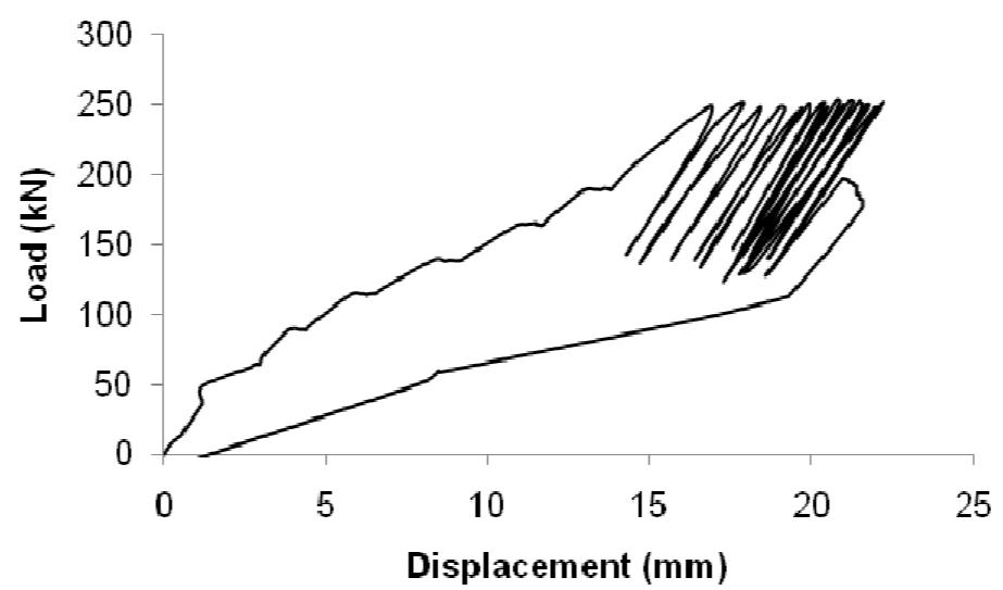 Cyclic load vs. deflection for plain helical pile. recovered