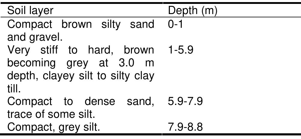 Summary of soil profile from borehole 1 log.