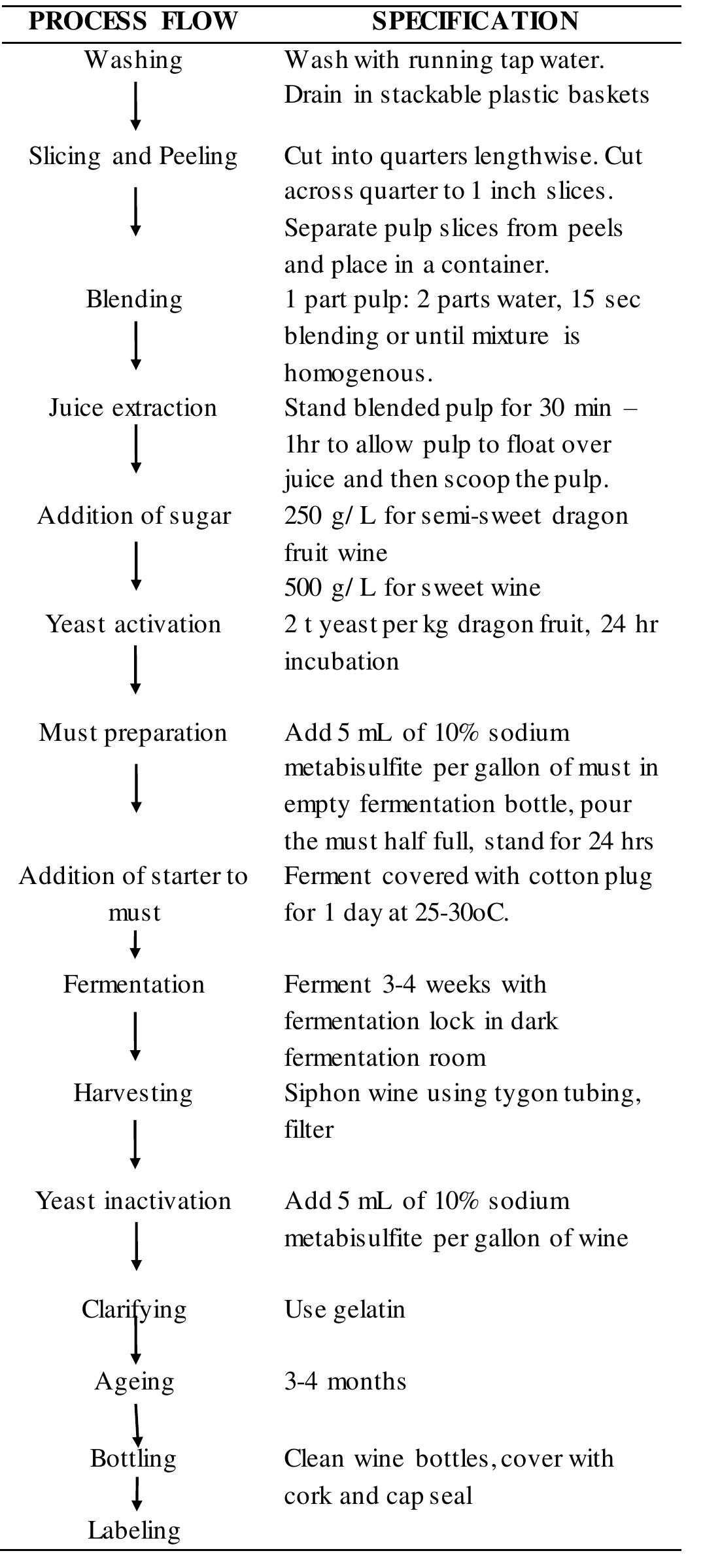 Able.3: process flow and specifications used in the