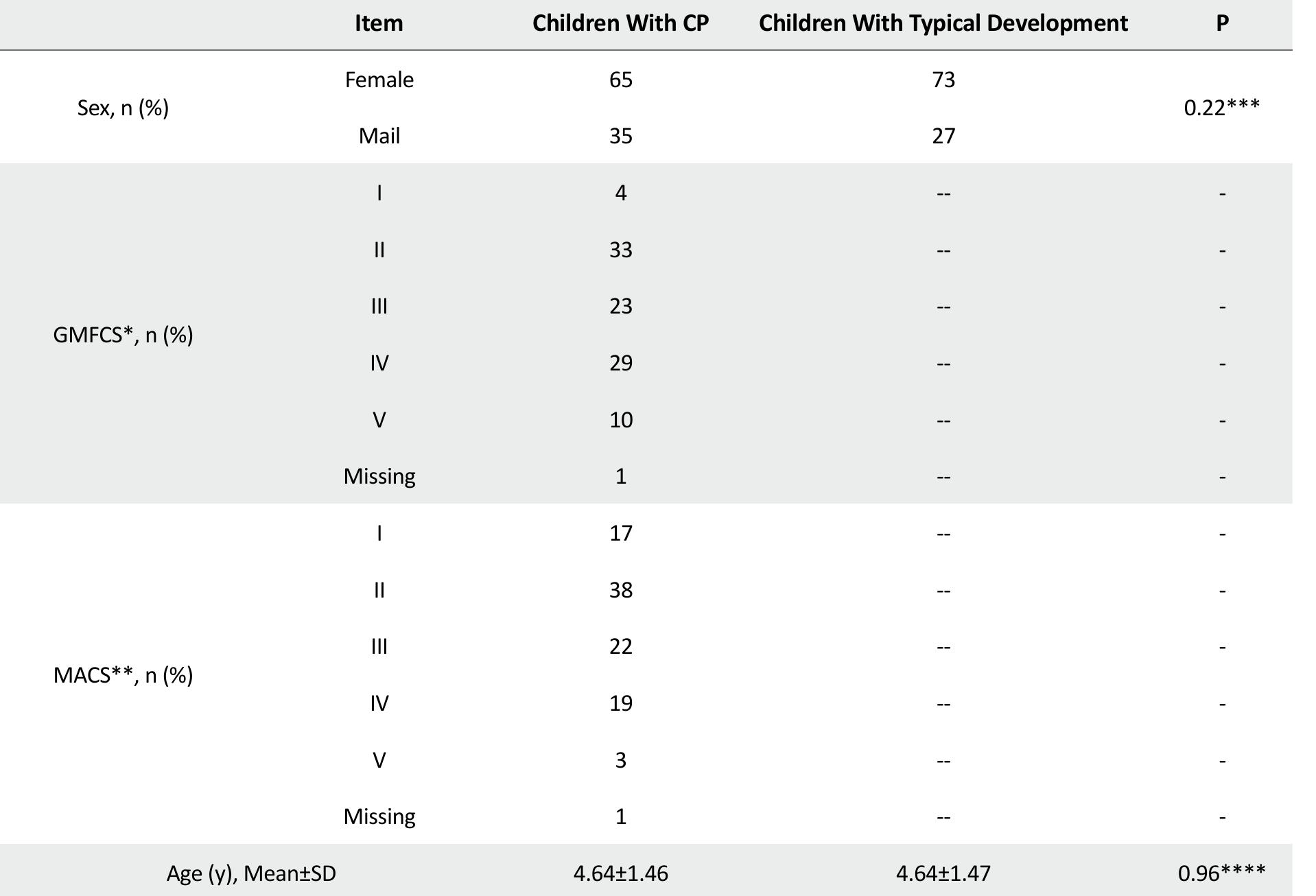 Notes: *gross motor function classification system, **manual