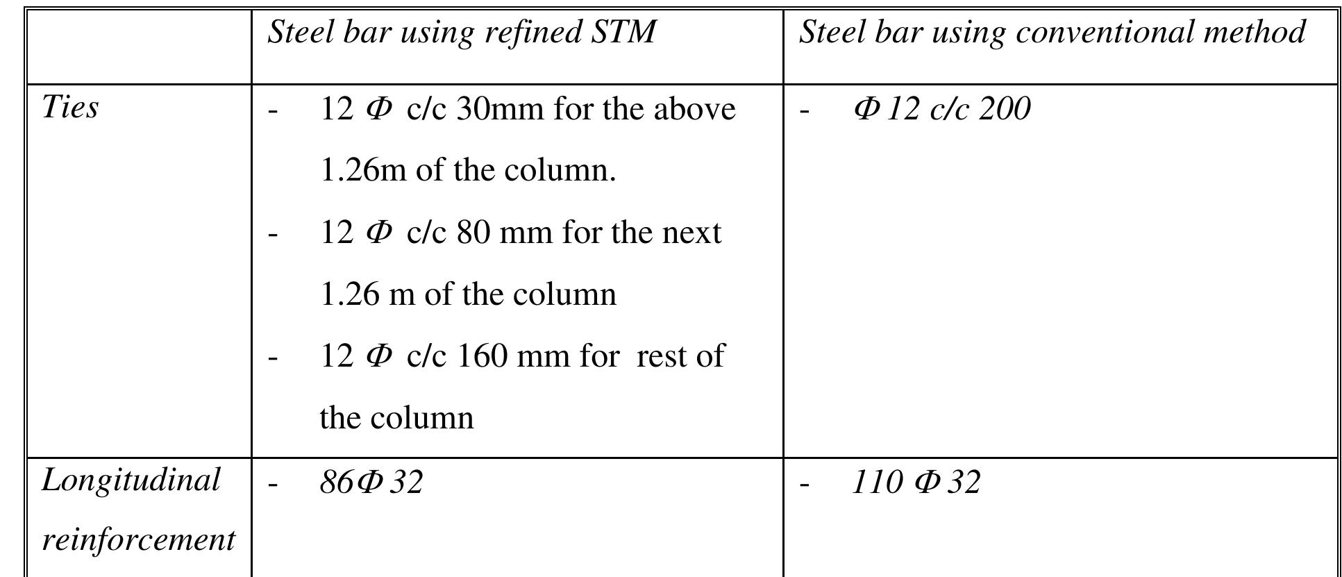 Table 22 - Evaluation of Hammerhead Pier Cap Bridge Design