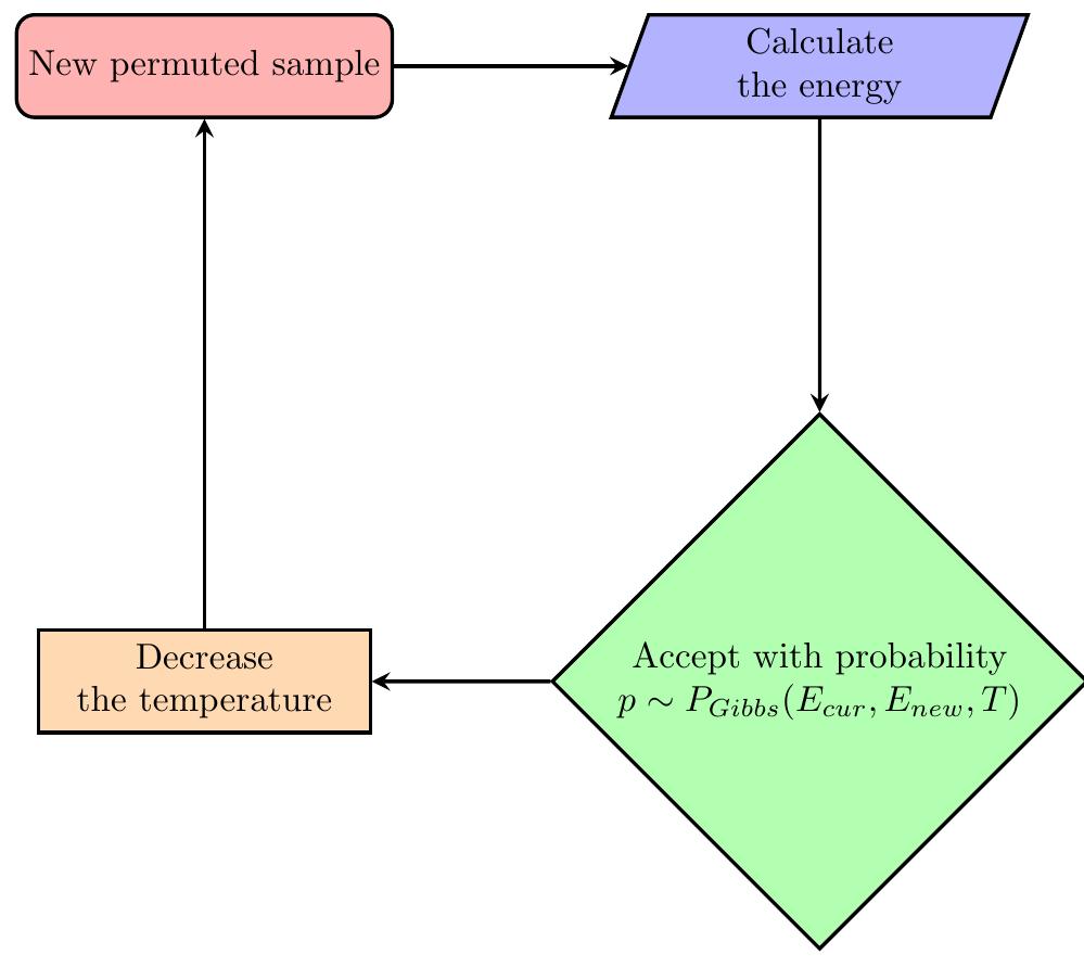 The flowchart of simulated annealing process. our case this