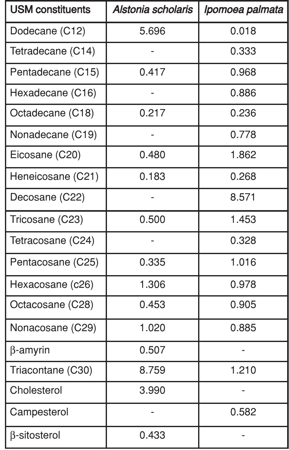 Able 7: glc of usm of alstonia scholaris and |pomoea palmate