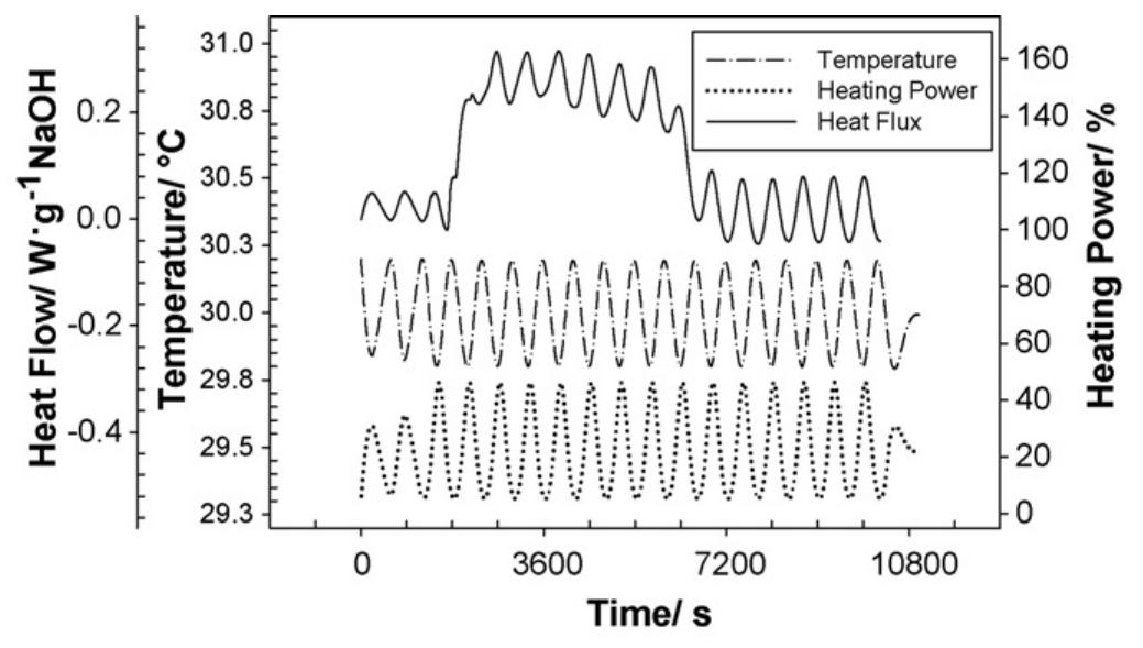 Heat flow, temperature of the calorimetric block, and power