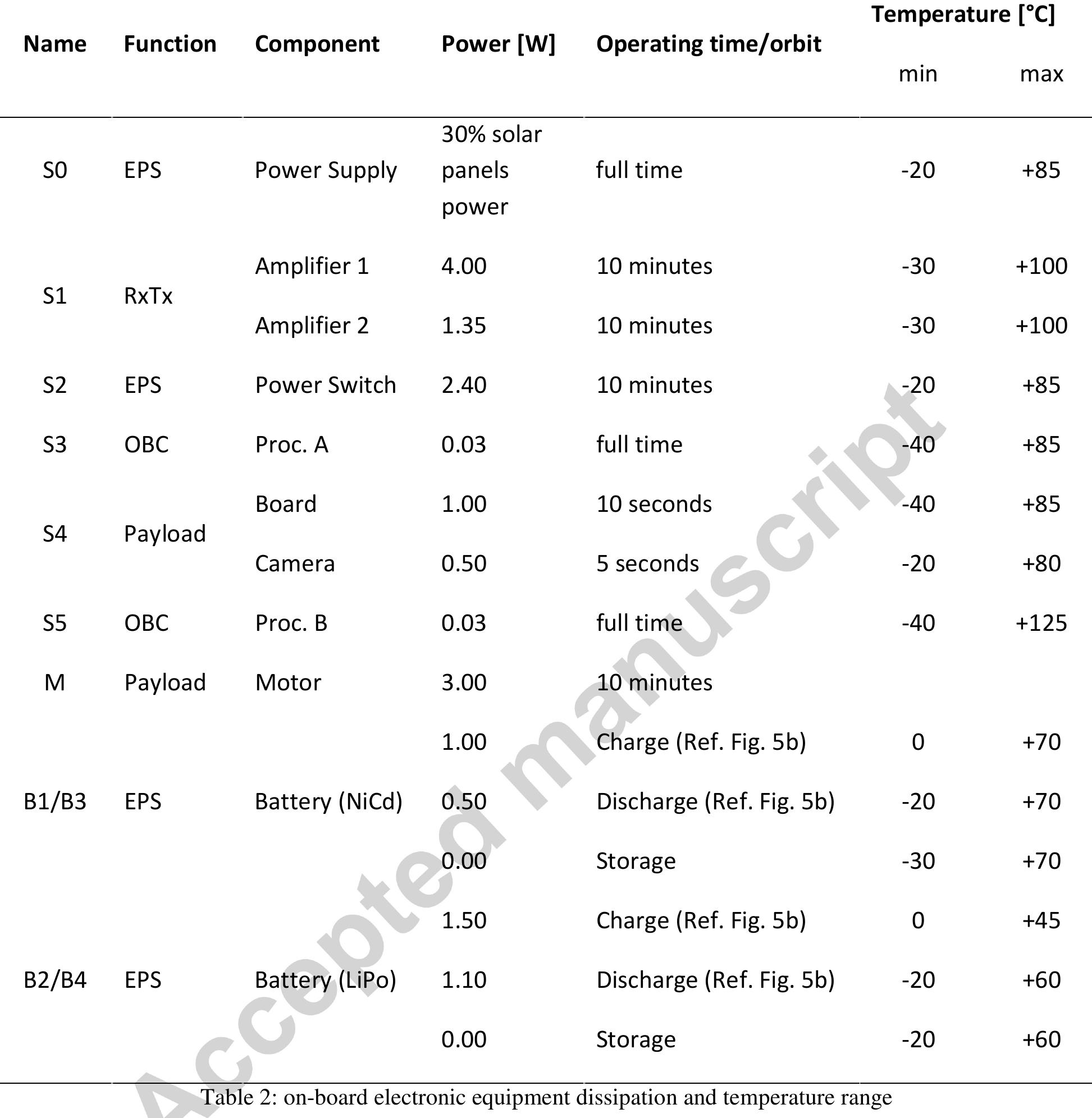 Shows the temperature ranges of the on-board electronic