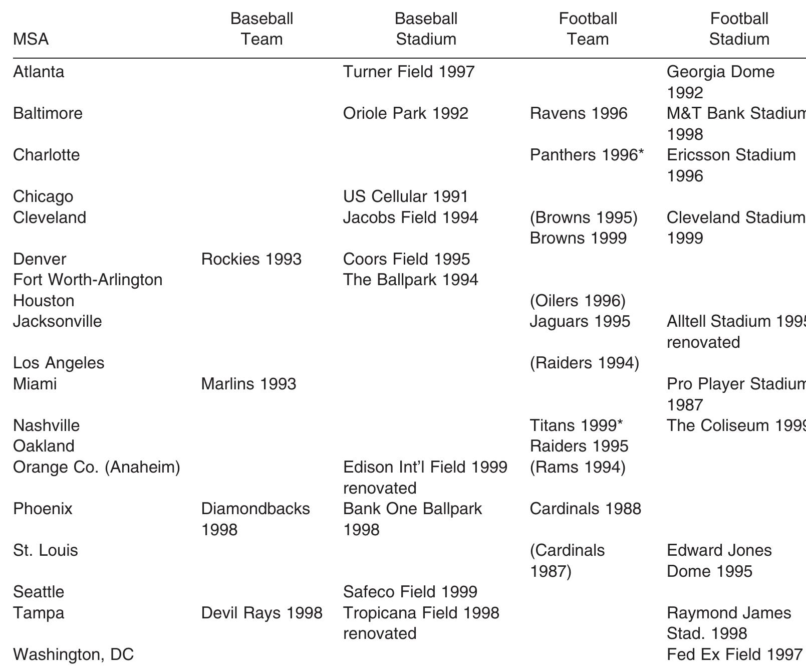 (PDF) The Economic Impact of Sports Stadiums: Recasting the Analysis in ...