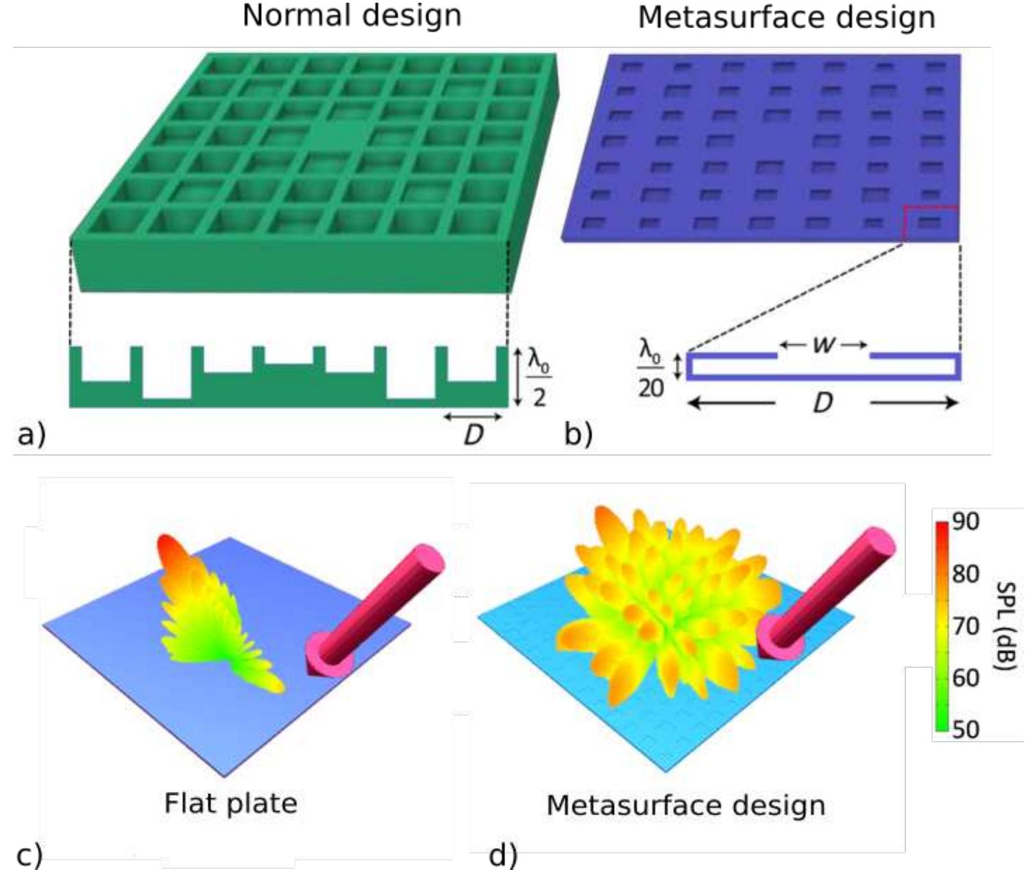 Metasurface design of a schroeder diffuser from [26]: