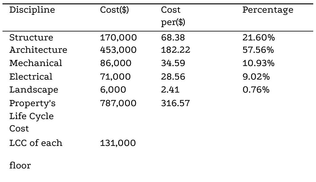Table 4 - BIM-based Life Cycle Cost Estimation Framework for