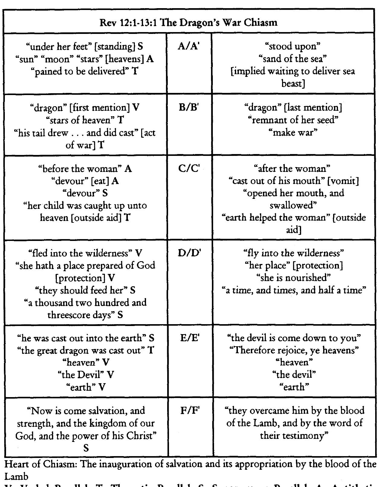 Figure 3 - The Chiastic Structure of Revelation 12:1-15:4:
