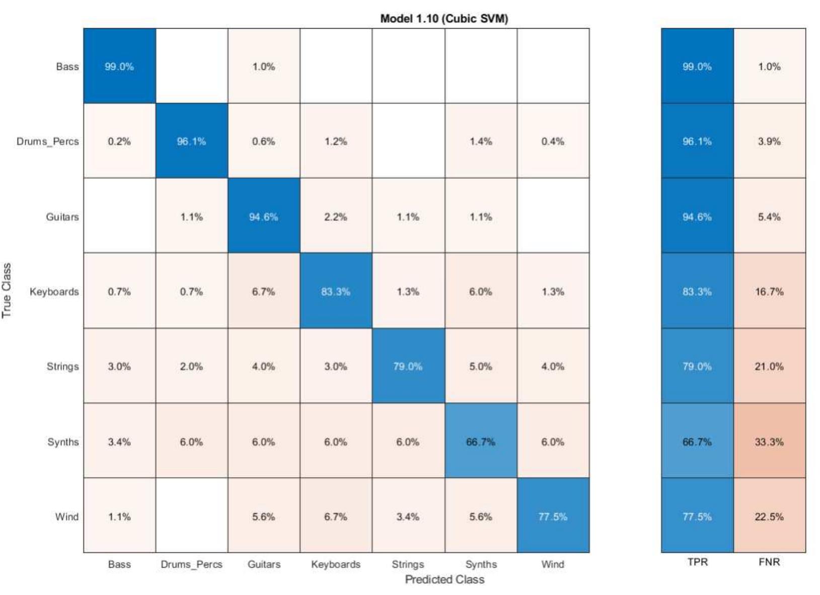The confusion matrix of the best classification (svm-cubic)
