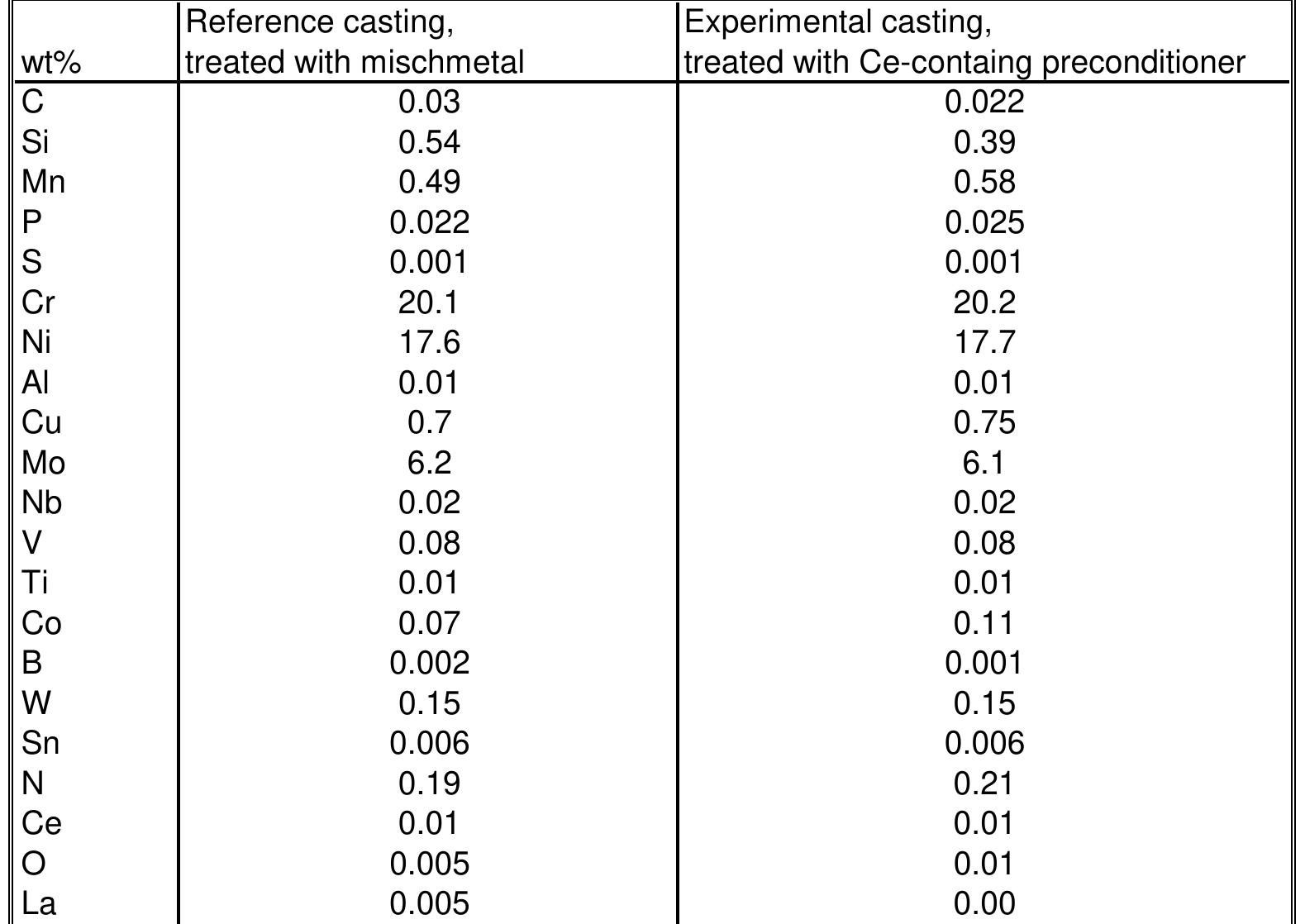 Ii chemical composition of the different 254 smo alloys