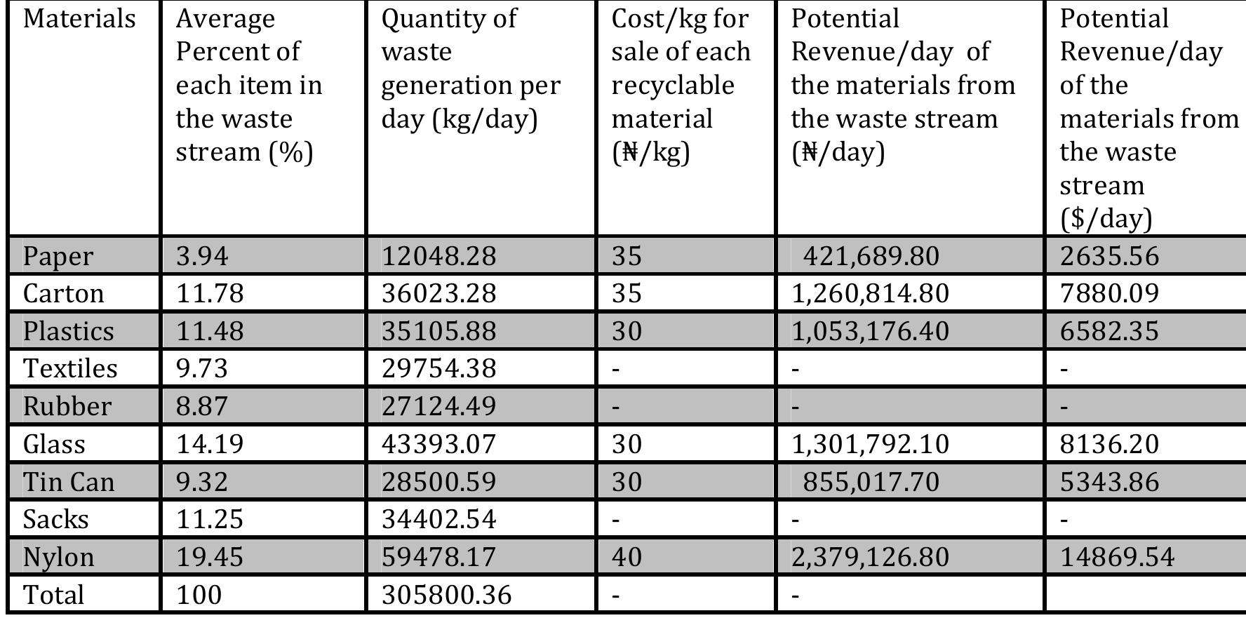 Table 4 - Appraisal of Municipal Solid Waste Management, Its
