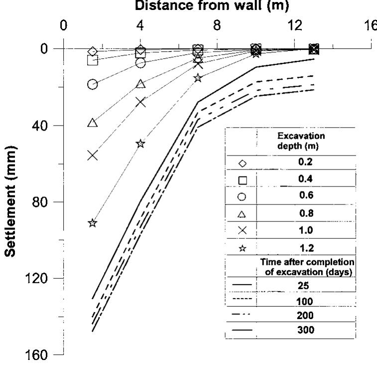 Surface settlement troughs during and after excavation
