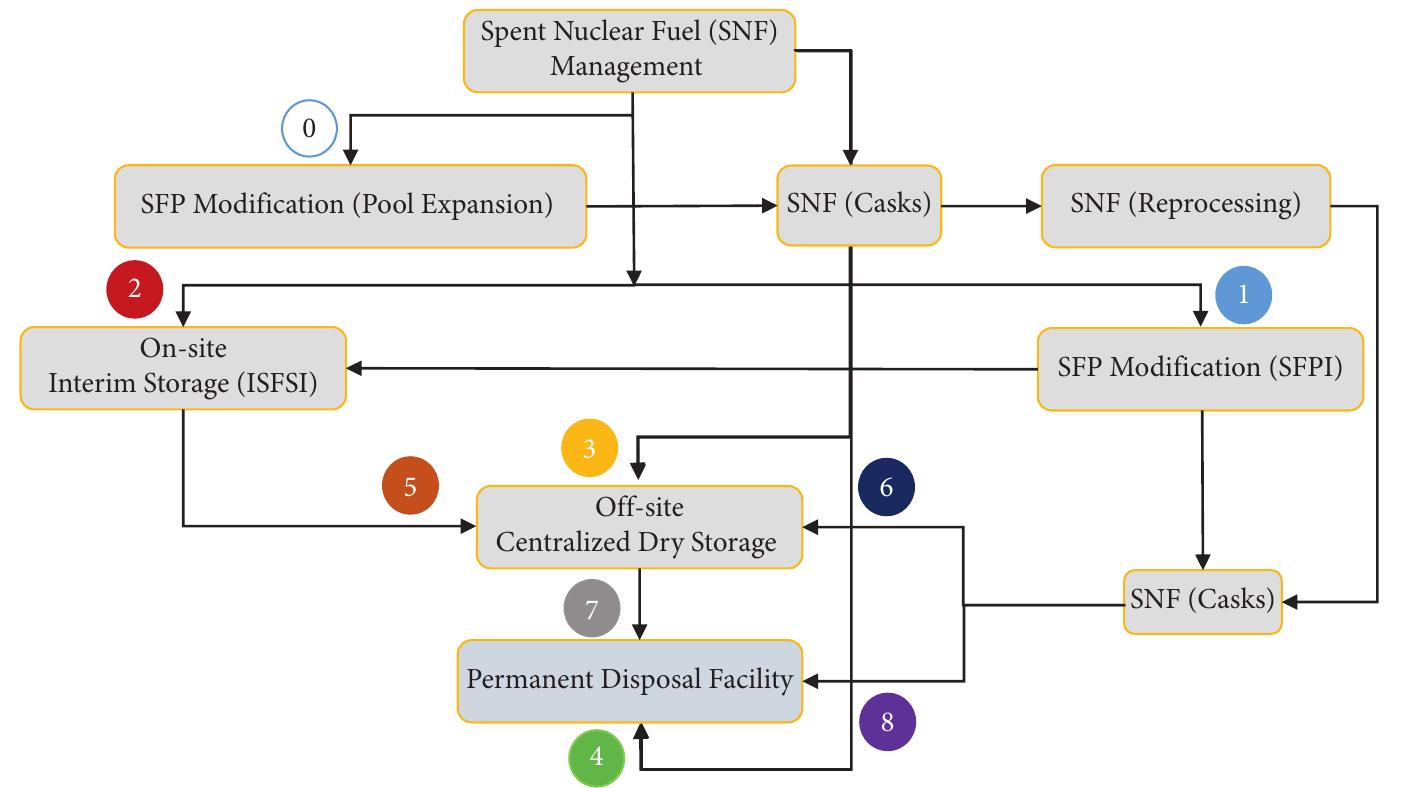 Ficure 5: flowchart of possible spent fuel management