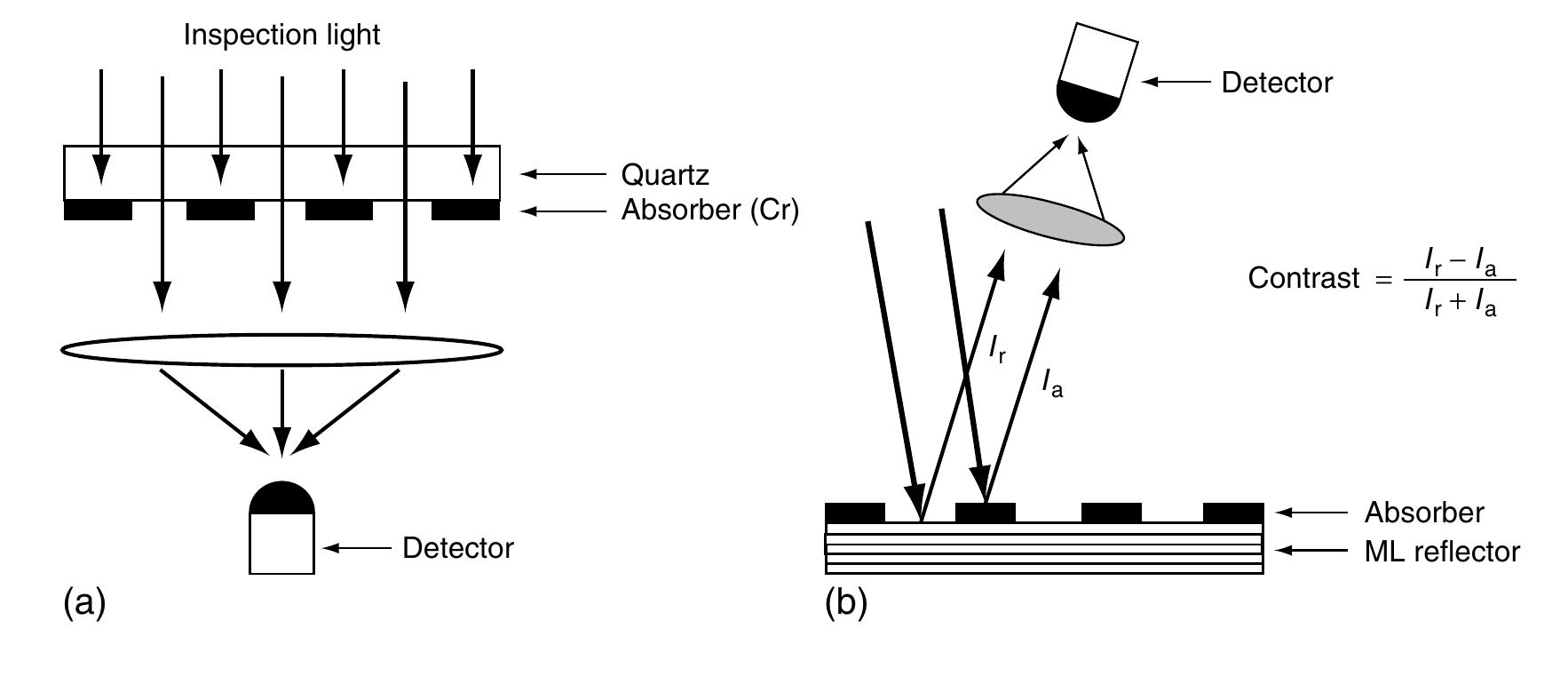 Illustration of optical mask inspection principle for (a) a