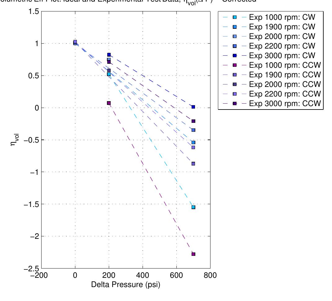 Figure 63 - Verification and Validation of a Theoretical