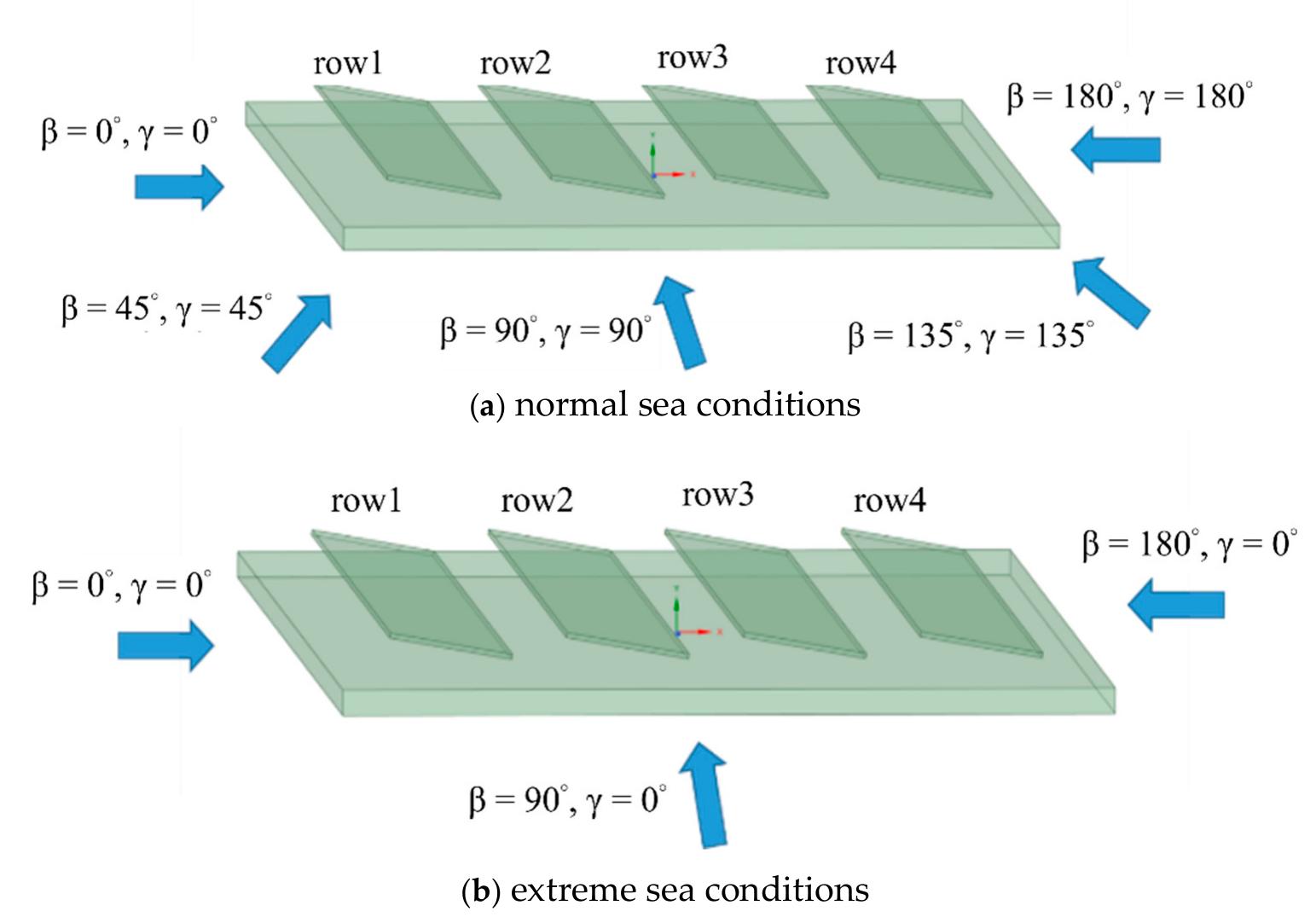 Schematic diagram of wave and wind direction under (a)
