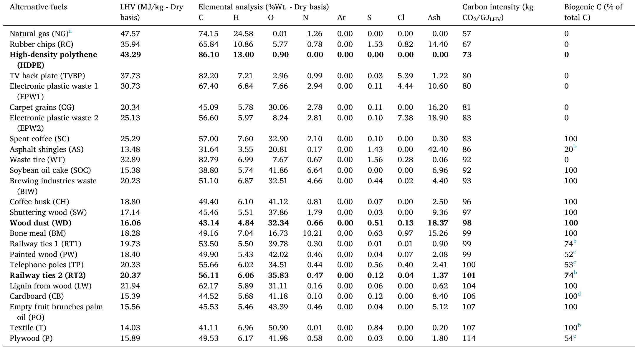 * composition of ng: methane-96.9%; ethane-2.3%;