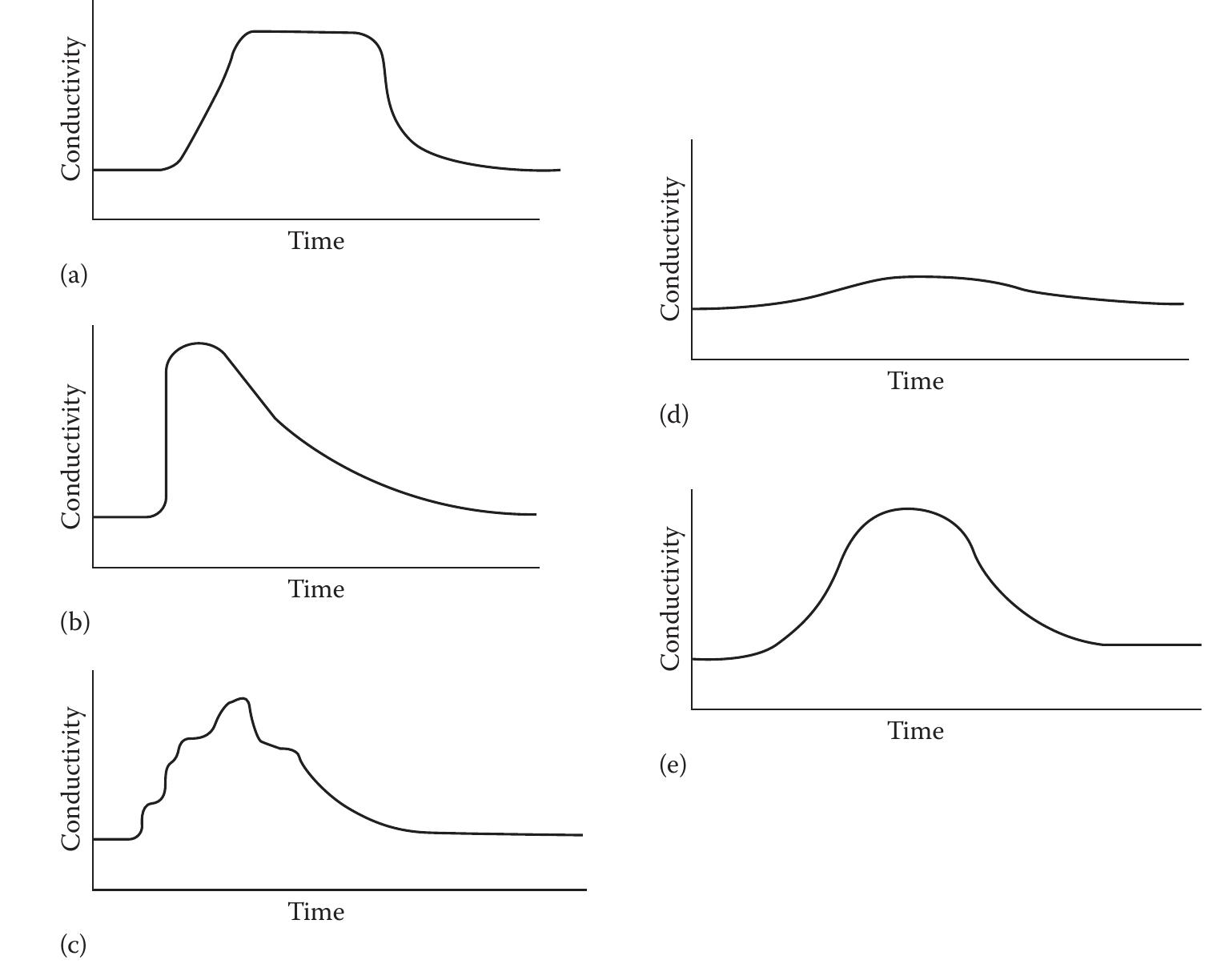 10 conductivity graphs for various conditions: (a) meter