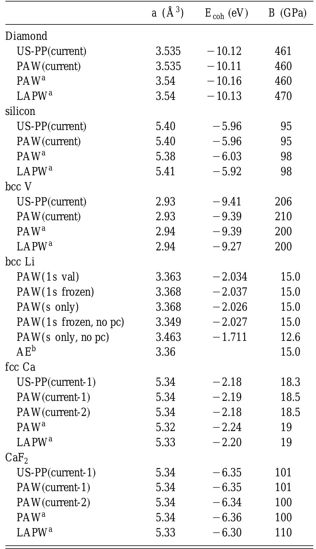 Pdf From Ultrasoft Pseudopotentials To The Projector Augmented Wave Method