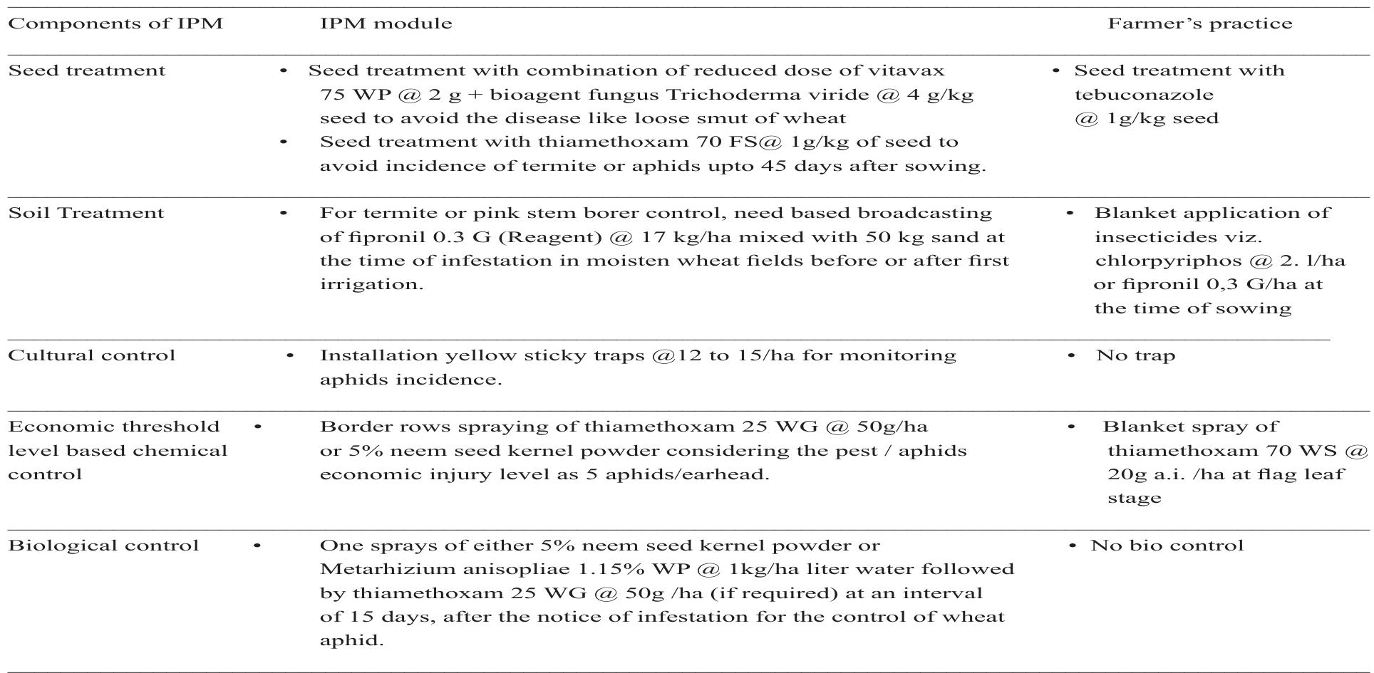 Different components of ipm module for pest management in