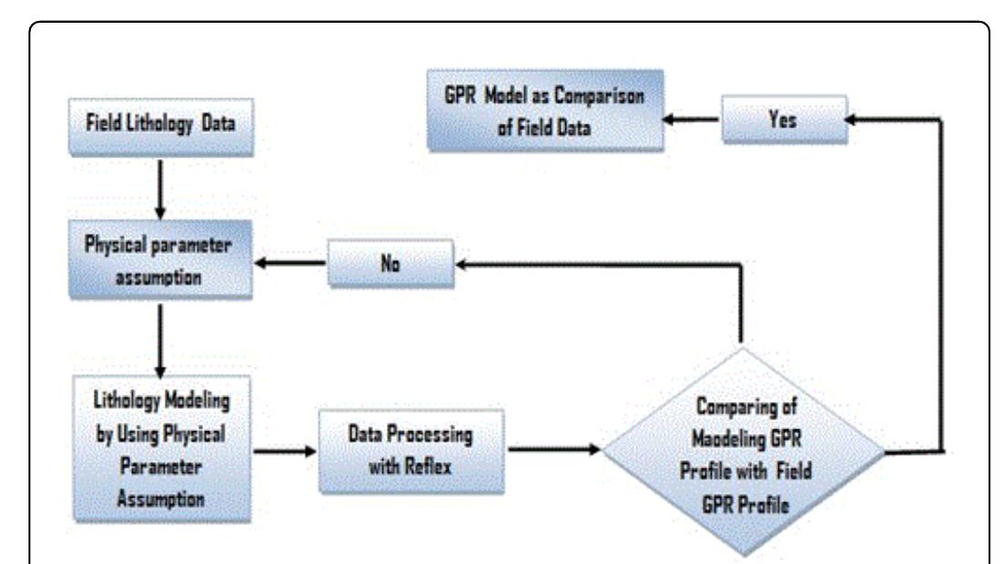 Flow chart of gpr forward modeling.