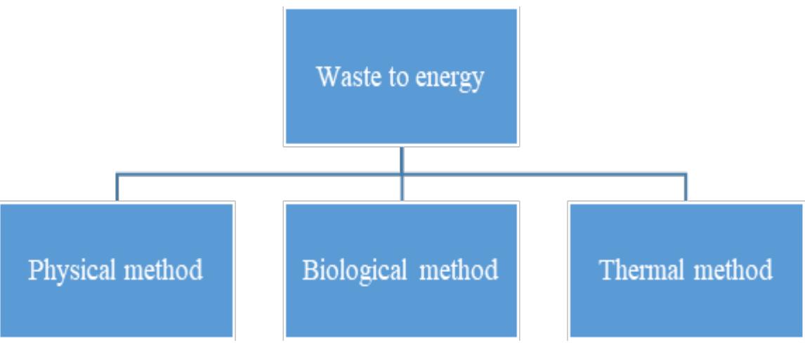 Schematic diagram of waste to energy management methods