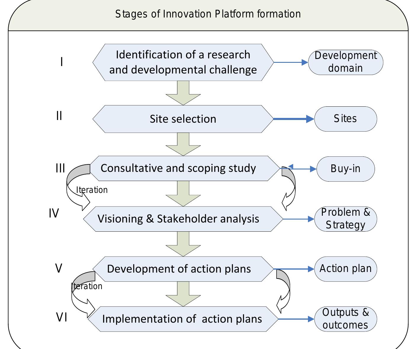Steps of agricultural innovation platform formation