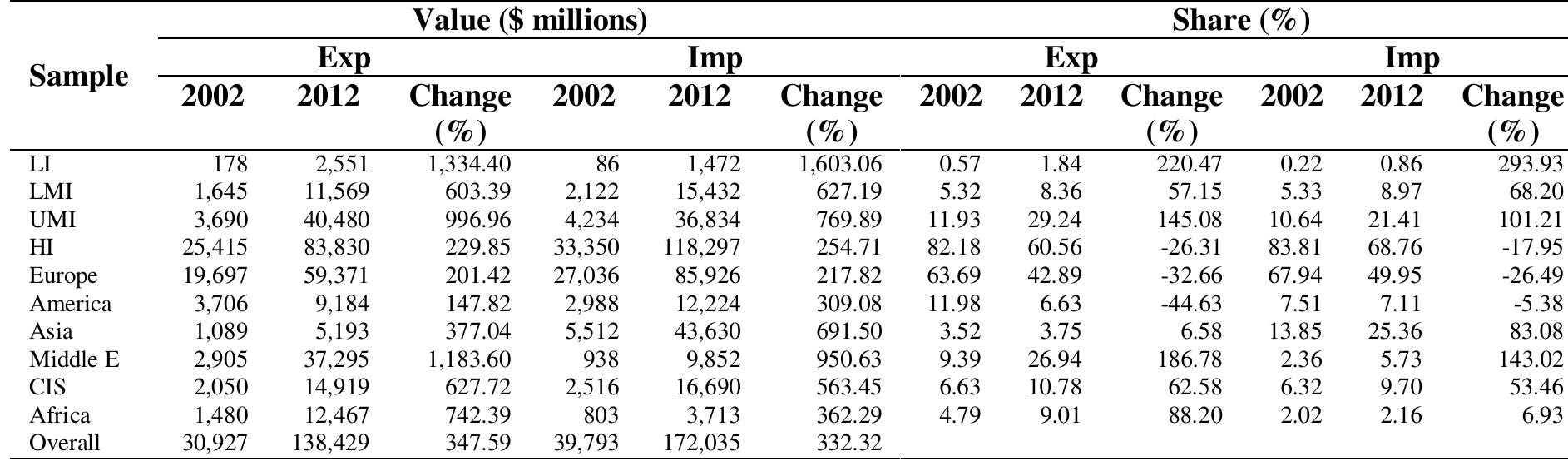 Notes: income classifications according to the world bank