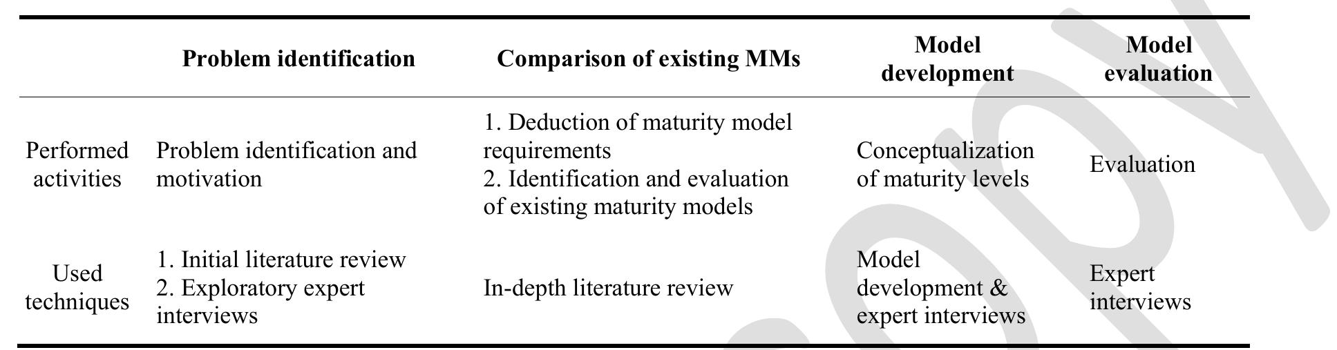 Procedure model in the first step (problem identification),