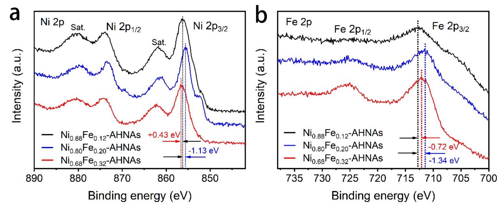 Supplementary figure 13. (a) ni 2p xps spectra of