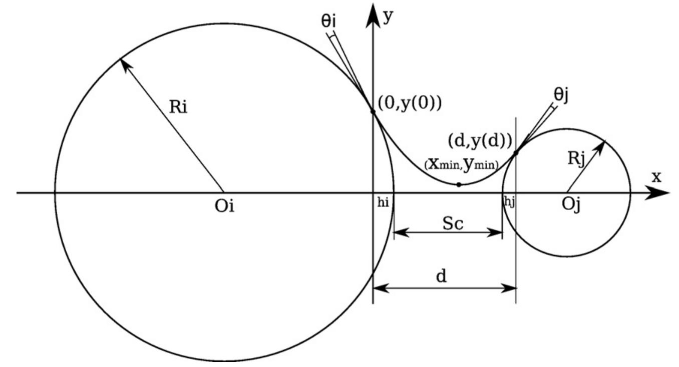 Schematic of the liquid-bridge parabola profile
