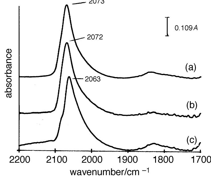 Ftir spectra of co adsorbed at saturation (pog = 2.7 kpa) at