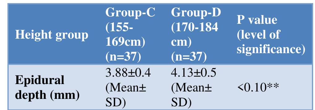 Comparison of epidural depth according to height.