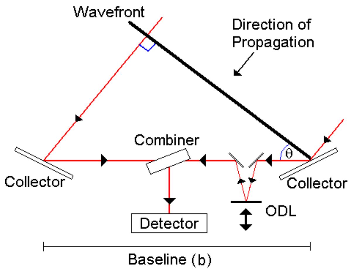 1 michelson interferometer schematic drawing showing collec-