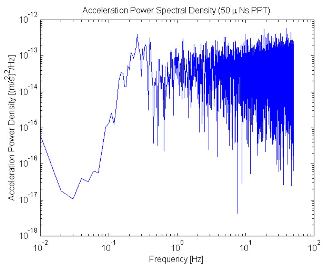 6 net acceleration power spectral density (psd) example.