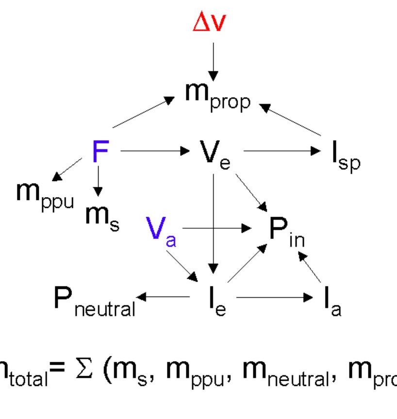 3 feep thruster design methodology diagram. 5.1.4 cold gas