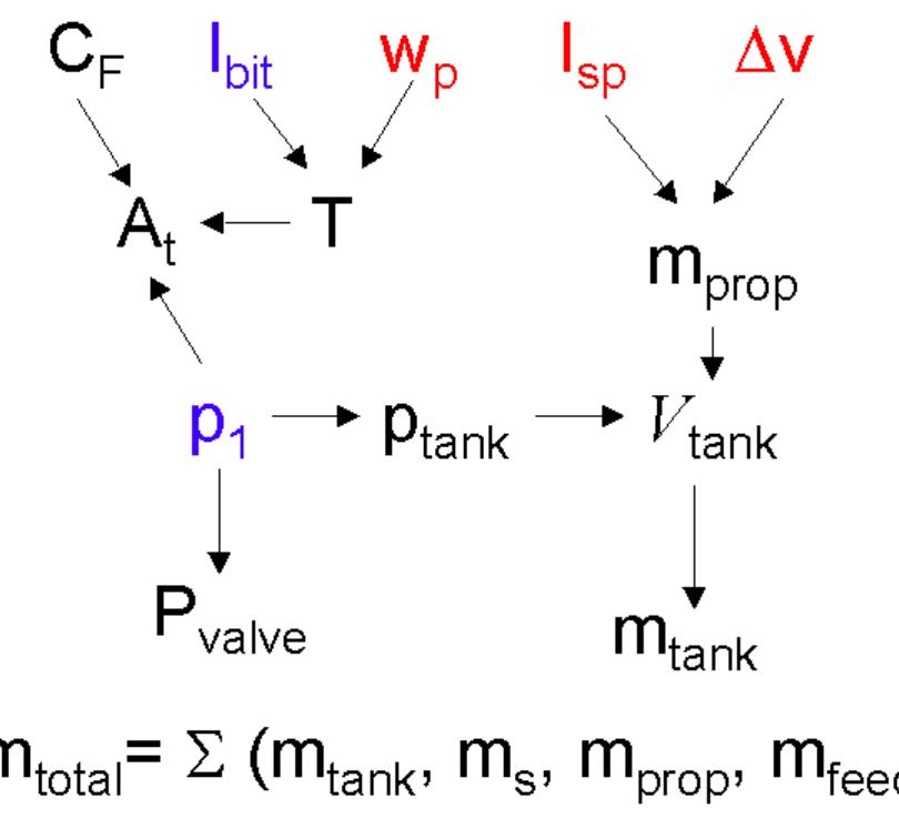 4 cold gas thruster design methodology diagram.