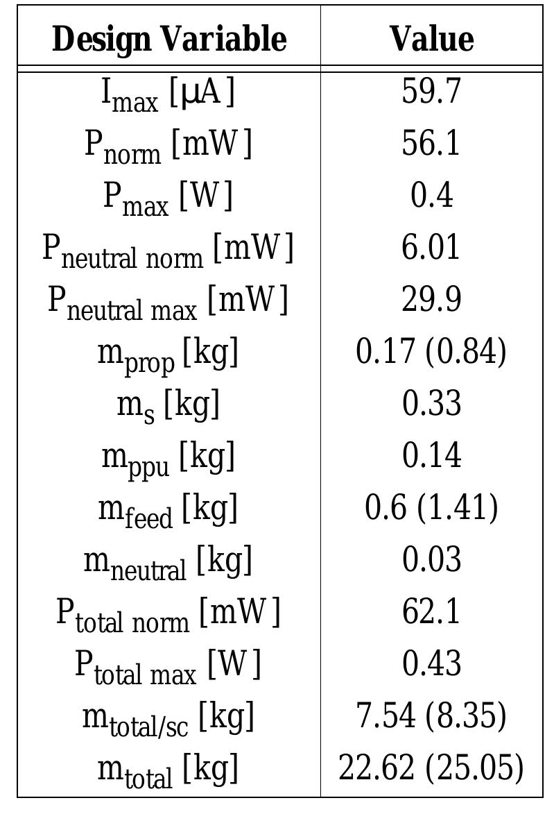 10 lisa colloid thruster design specifications (note: mass