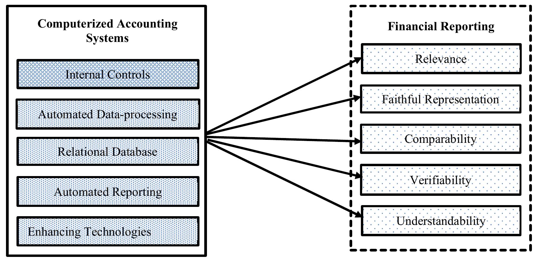 (PDF) Influence of Computerized Accounting Systems on Financial ...